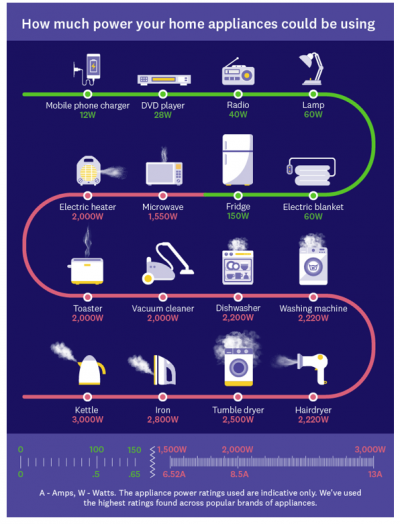 Fire prevention Safety tips for Overloading sockets