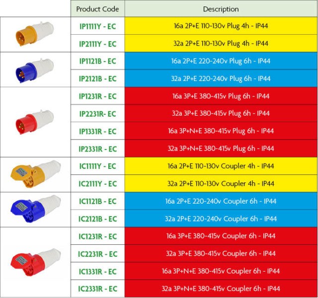 Industrial plugs